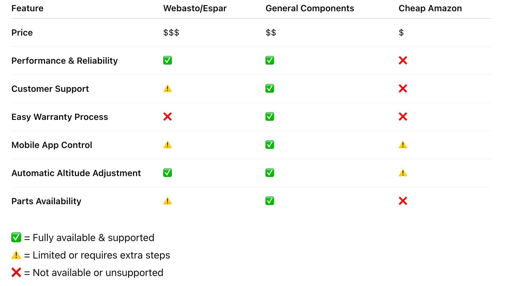 Webasto vs Espar vs General Components — Quel chauffage offre les ...